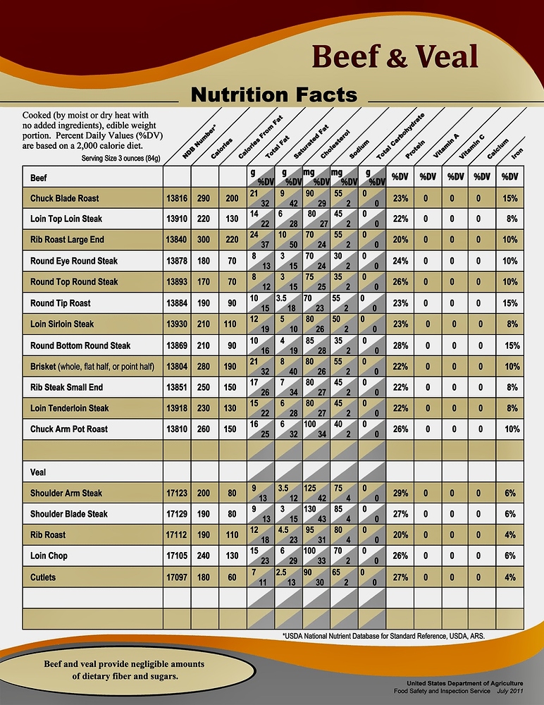 Carnivore nutrient requirements and chart? - Zero Carb / Carnivore ...