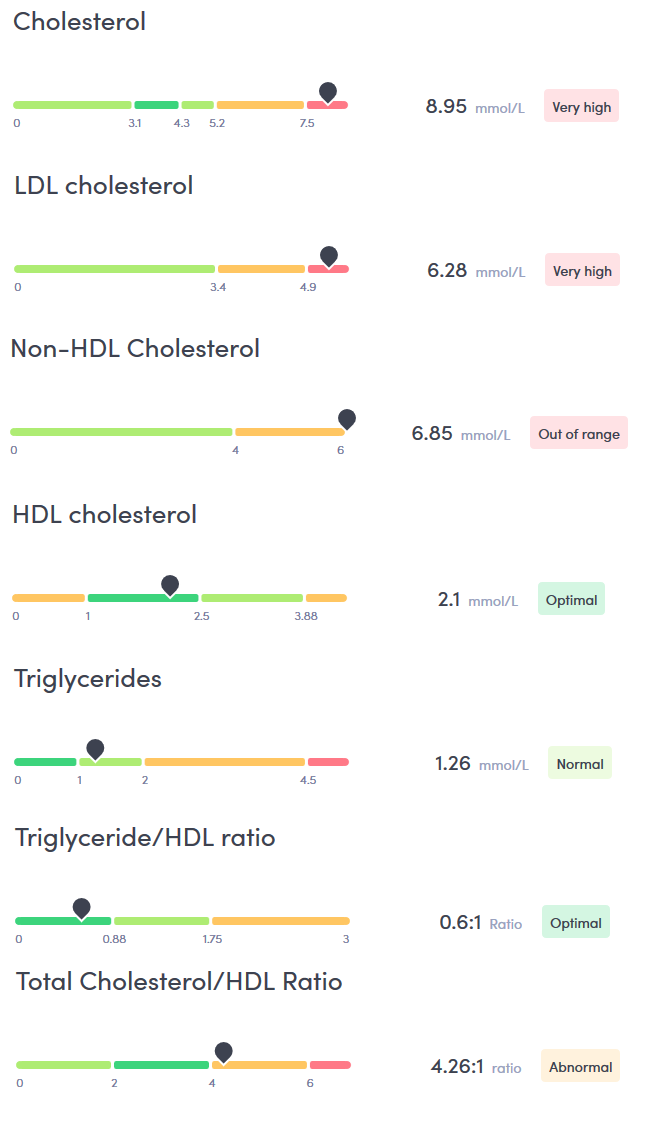 total cholesterol levels normal range