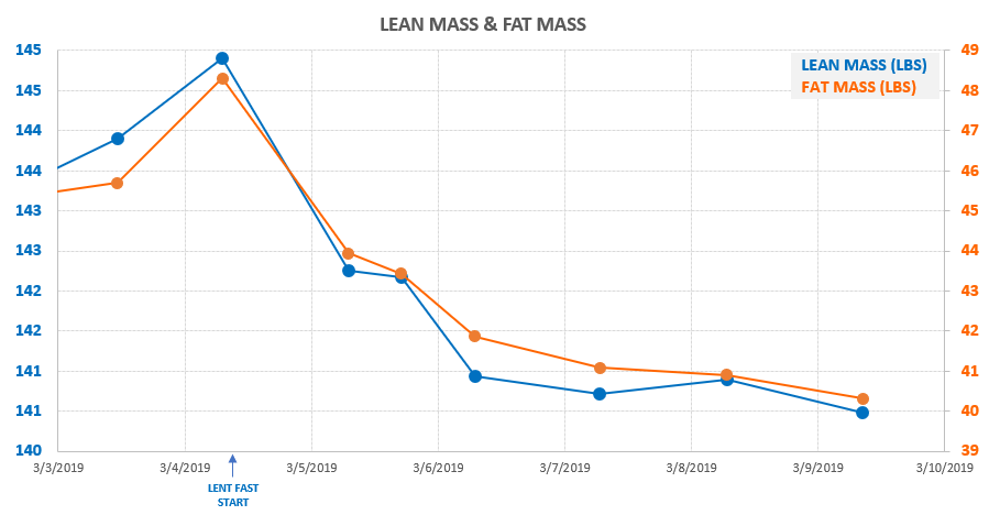 Dr Boz Calculates levels of autophagy using blood sugar/blood ketones ...