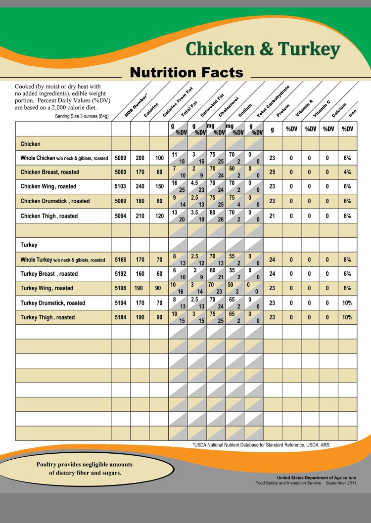 Carnivore nutrient requirements and chart? - Zero Carb / Carnivore ...